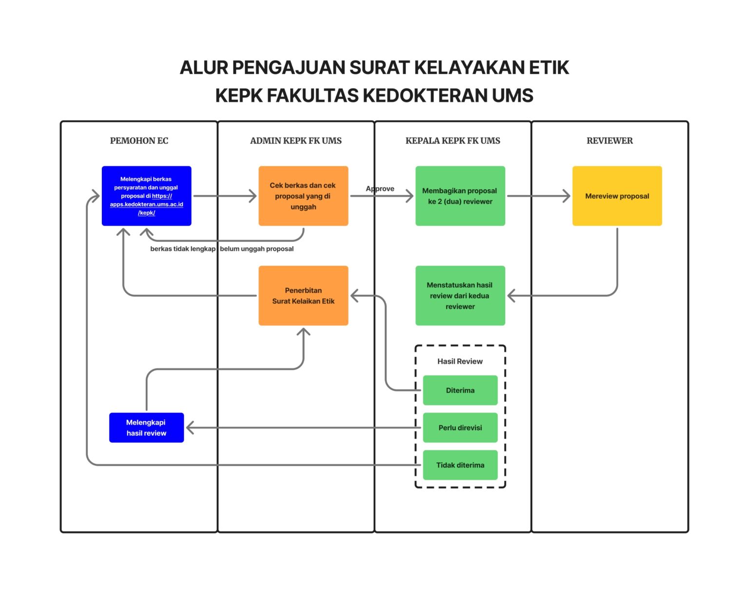 Komite Etik Penelitian Kesehatan – Kedokteran